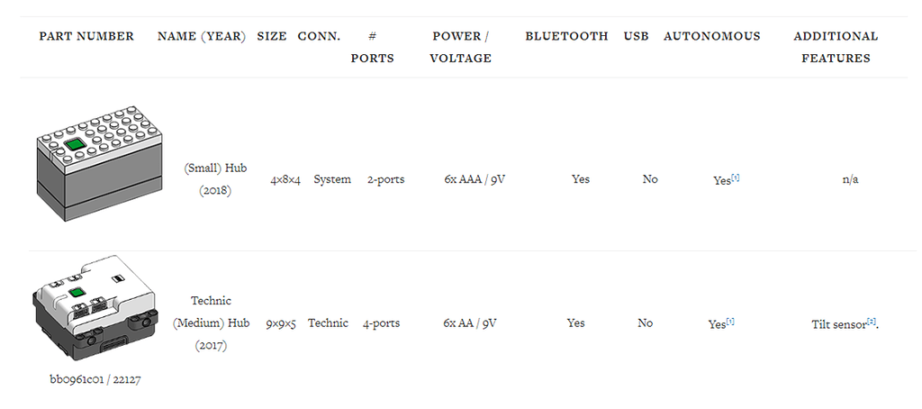 LEGO hub 22127 versus 28738 - LEGO numérique - QuéLUG